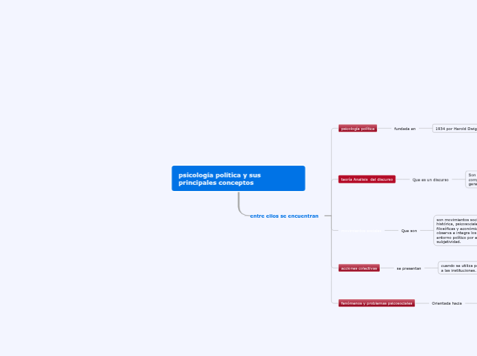 mapa conceptual del capítulo 2 - Mind Map
